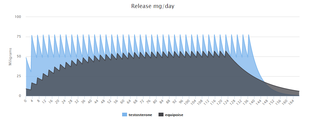 Cycle Test/EQ/Mast E/Var/Winny | MESO-Rx Forum